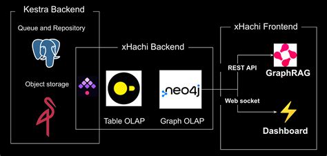 Building A Robust Graphrag System For A Specific Use Case Part One By Kirouane Ayoub