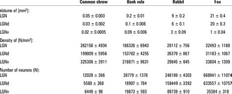 Morphometric Parameters Of The Lateral Geniculate Body Lgn Lgnd