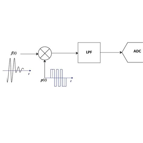 Schematic Of The Basic Building Block In Compressive Sensing Systems Download Scientific Diagram