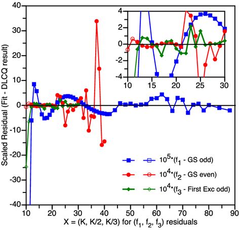 Residuals Plotted As Functions Of X ¼ ðk K2 K3Þ For ðf 1 F 2 F