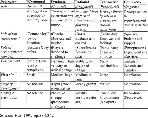 An Integrative Framework For Strategy Making Processes Download Table