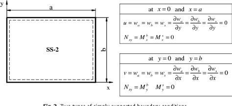 Figure 2 From A Two Variable Refined Plate Theory For Laminated Composite Plates Semantic Scholar