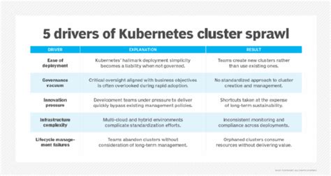 The Cost Of Kubernetes Cluster Sprawl And How To Manage It Techtarget