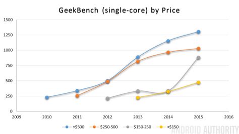 Why The Performance Gap Is Getting Wider Mobiforge