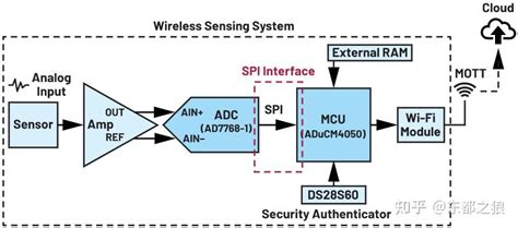如何优化mcu Spi驱动程序以实现高adc吞吐速率 知乎