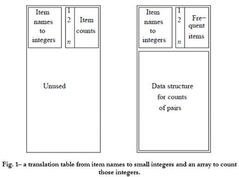 explain park chen yu algorithm how memory mapping is done in pcy