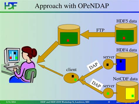 Ppt Access Hdf5 Datasets Via Opendaps Data Access Protocol Dap