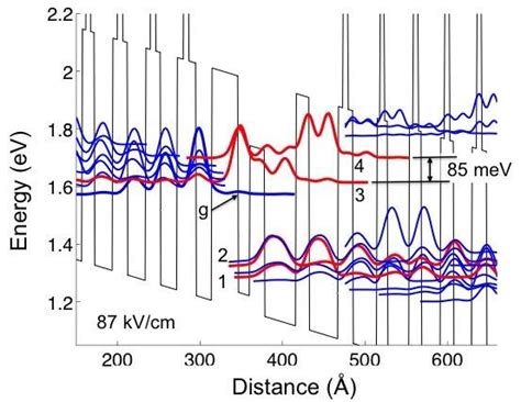 14 Conduction Band Diagram And Squared Modulus Of Key Wavefunctions Download Scientific