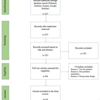 PRISMA Flow Diagram Detailing The Results Of The Database Search And Download Scientific