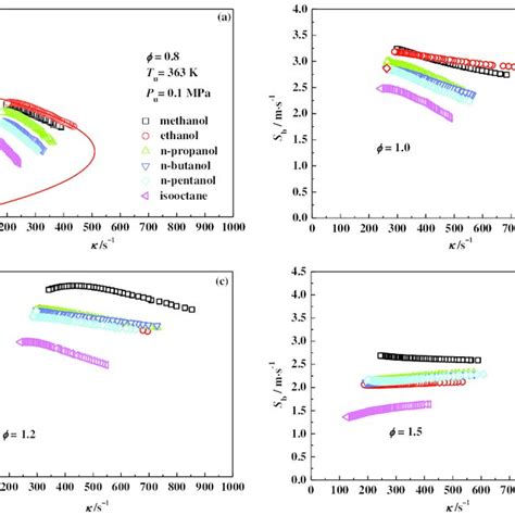 Stretched Flame Propagation Speed Vs Stretch Rate At Different
