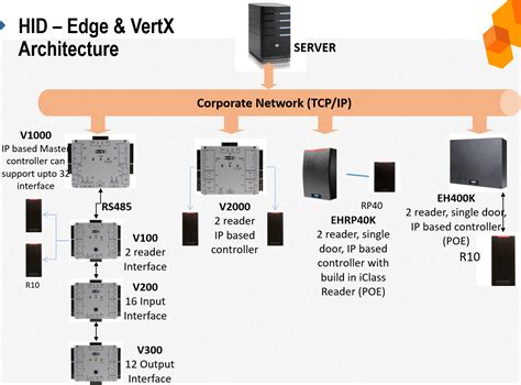 Arindam Bhadra Guide To Design Access Control