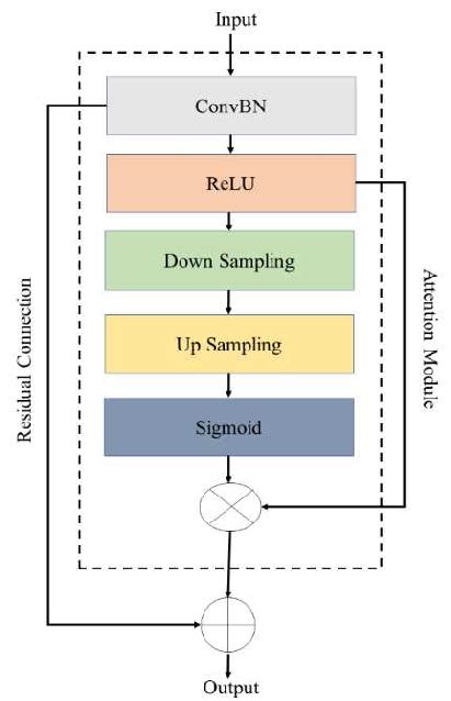 Residualattention Module Layer Wise Description Then The Sigmoid