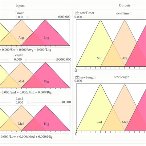 Input And Output Linguistic Variables And Their Membership Functions
