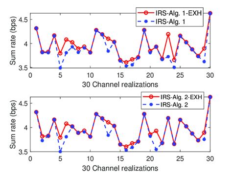 The Performance Comparison Of Different Initialization When N 4 N Download Scientific