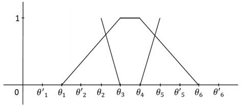ranking of linear diophantine fuzzy numbers using circumcenter of centroids