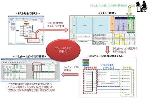 モデルベース開発（mbd）における検証の問題解決