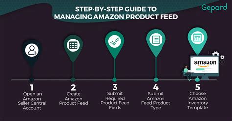 how to get started with amazon product feeds gepard pim