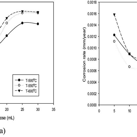 Effect Of Inhibitor Dose And Calcination Temperature On A Inhibitor