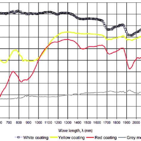 Comparison Of Reflectivity Among Different Coatings Stavrakakis Et