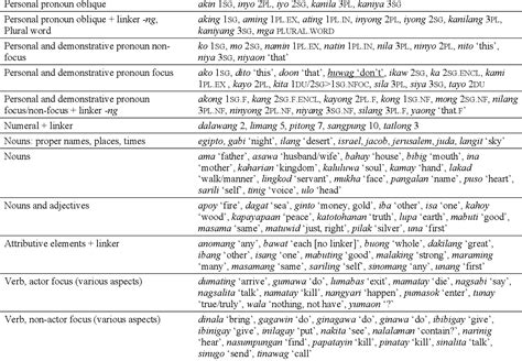 Table 7 From Distributional Parts Of Speech Semantic Scholar