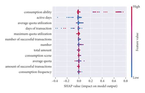 Feature Importance And Shap Value Plot Download Scientific Diagram