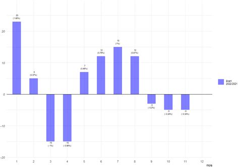 Combined Graph Line And Histogram With Ggplot2 Ggplot2 Posit Community
