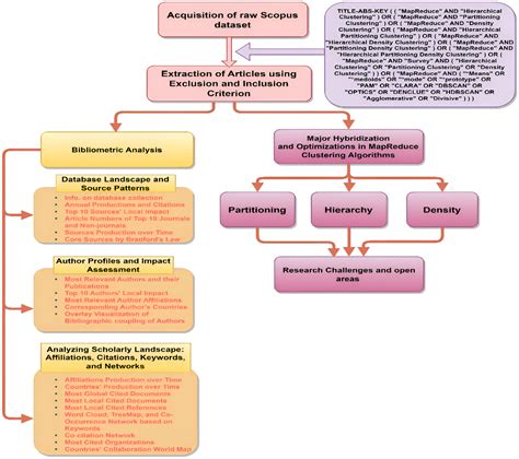 Reflecting On A Decade Of Evolution Mapreduce‐based Advances In Partitioning‐based