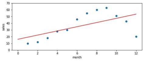 pythonで多項式回帰を実装する方法と過学習がどんなものなのかを解説してみたデータ分析初心者向け