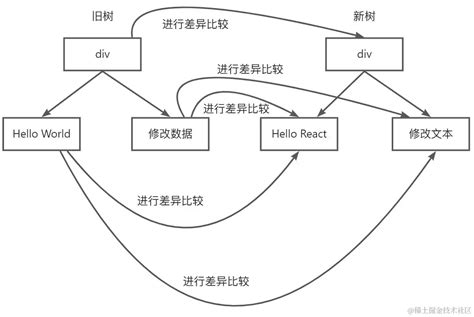 关于react的性能优化react的diff算法，react更新机制，reatc更新流程，高阶函数memo，prueco 掘金