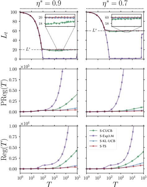 Figure 1 From Scaling Multi Armed Bandit Algorithms Semantic Scholar