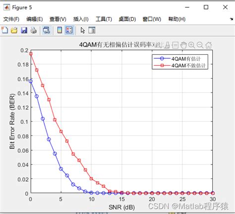 【matlab源码 第191期】基于matlab的4qam系统相位偏移估计eos算法仿真，对比补偿前后的星座图误码率。相位估计再补偿算法 Csdn博客
