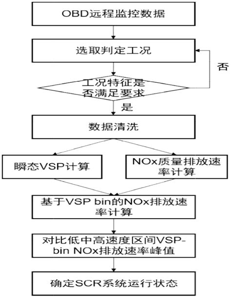 基于车辆比功率的柴油车SCR系统运行状态远程在线判定方法与流程