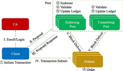 The Transaction Flow Of Hyperledger Fabric Download Scientific Diagram