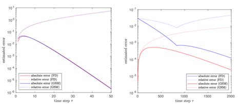 Error Plots For The Parabolic Pde Example In Section 53 We Apply An