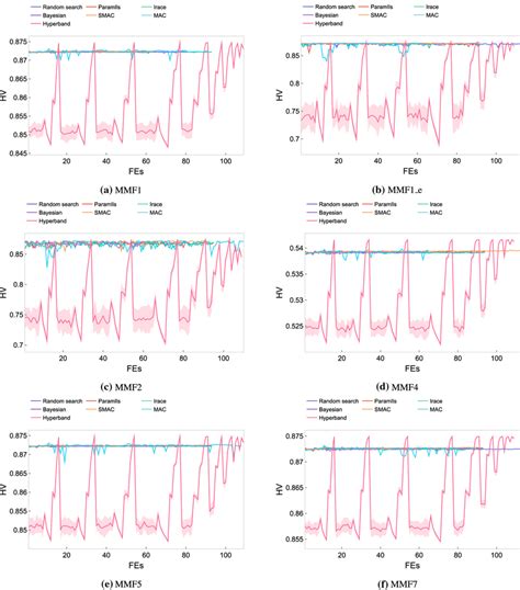 The Convergence Plots Of Hv Indicator For Different Methods Download