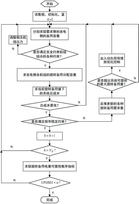 Optimization And Arrangement Method For Generation Unit Ahead