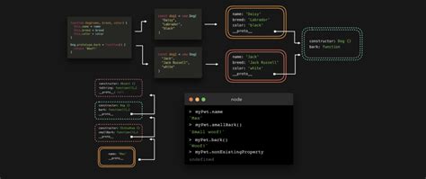 🎉👨‍👩‍👧‍👧 Javascript Visualized Prototypal Inheritance Javascript