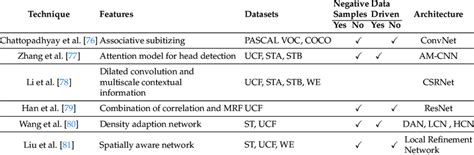 Summary Of Advantages And Limitations Of Context Cnn Cc Algorithms