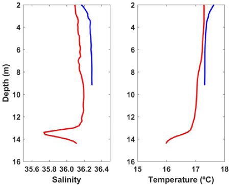 Examples Of Salinity And Temperature Profiles Of Stations With Coastal Download Scientific