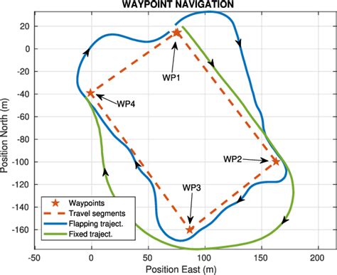 Figure 1 From Benchmark Evaluation Of Hybrid Fixed Flapping Wing Aerial Robot With Autopilot