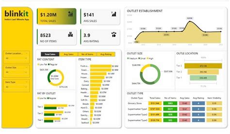 Sakshi Negi On Linkedin Powerbi Dataanalysis Ecommerce Blinkit Datascience