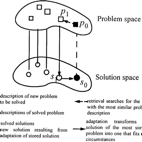 Overall Inference Of Cbr As A Process Reasoning Download Scientific
