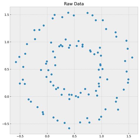 How To Vectorize An Scikit Learn Transformer Over A Numpy Array Dr