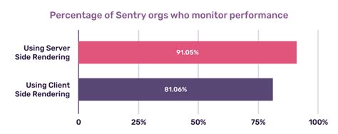 Server Side Rendering Is Having A Moment Sentry