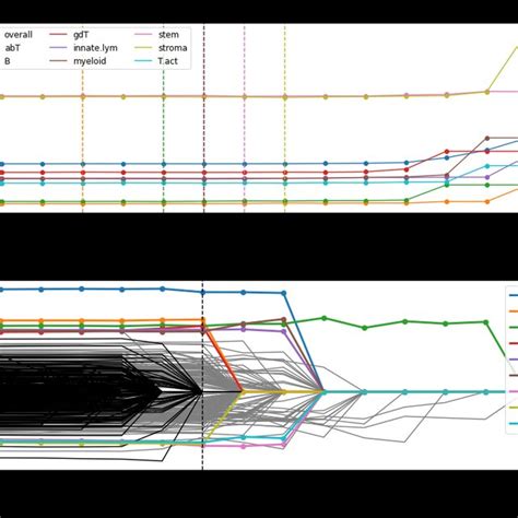 Sparsity Constraints Improve The Performance For The Most Cell Types
