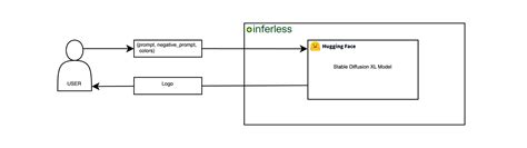 create a serverless logo generator application inferless