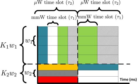 Example Of Resource Allocation Of The Dual Band Configuration Colors Download Scientific