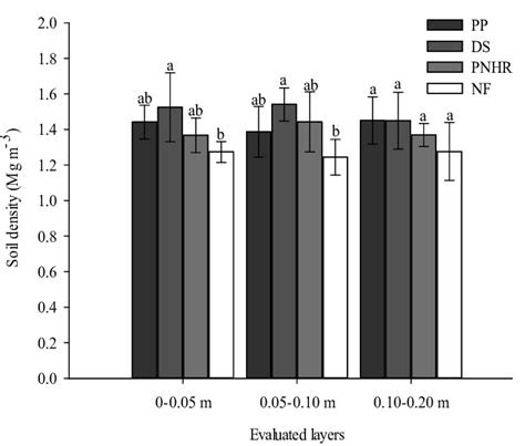 Soil Density Sd For The Different Areas Evaluated For Each Layer Download Scientific