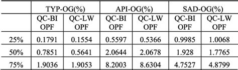 Table 2 From Fast Qc Relaxation Of The Optimal Power Flow Using The