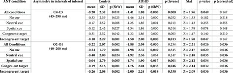 Comparisons Of Interhemispheric Asymmetry Mean Amplitude Between